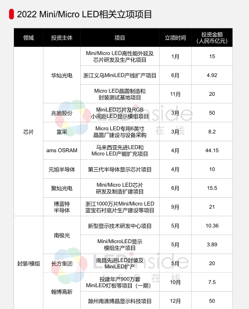 2022-2023年Mini/Micro LED项目盘点，产业高速发展中_显示_华灿_芯片