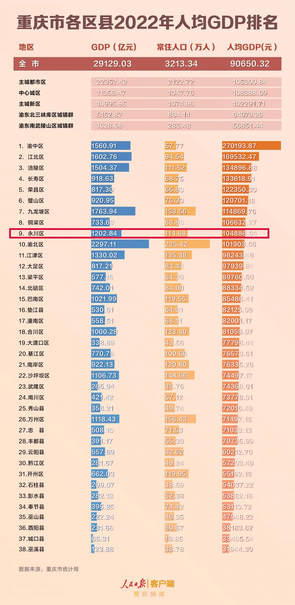 重庆各区县2022年人均GDP出炉！永川人快看你达标了吗？_片区_龙湖_全国