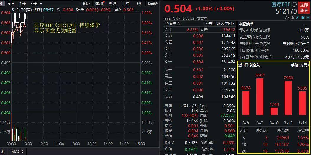 强势反弹！医药医疗全线活跃，医疗ETF（512170）涨1%，此前连续17日大手笔吸金_投资_指数_建议