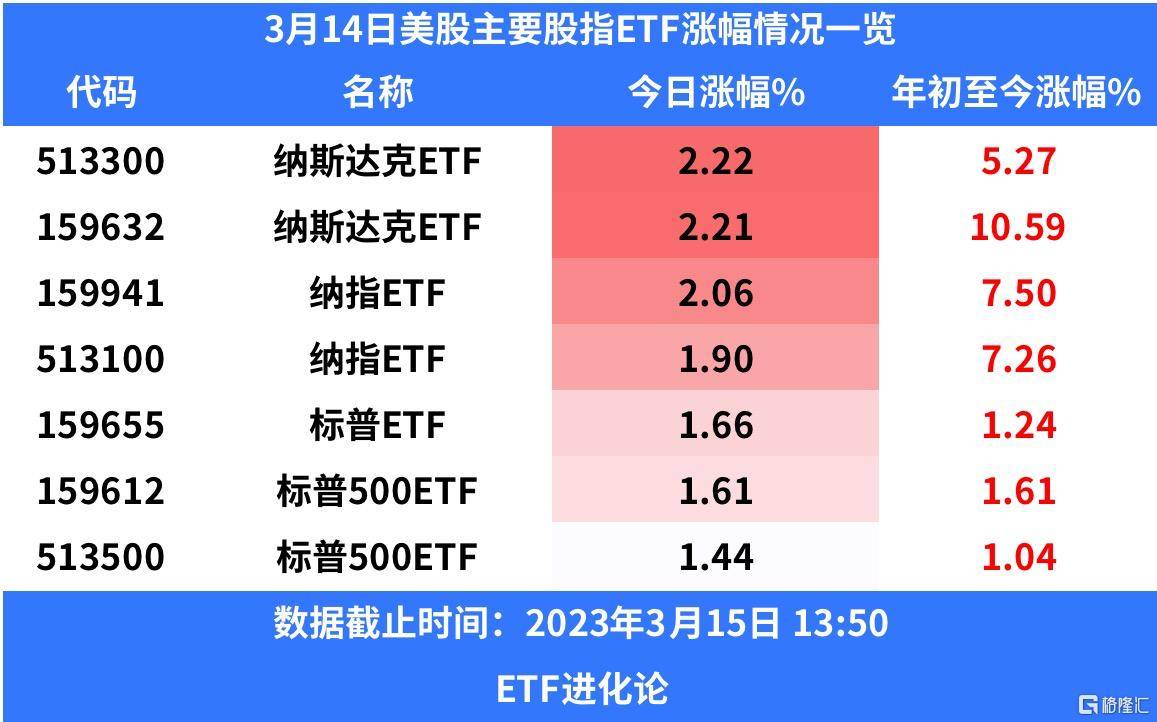 CPI符合预期，美股银行股集体反弹，纳斯达克ETF涨超2%_美国劳工部_通胀_数据