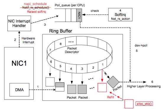 网卡的 Ring Buffer 详解_sk_buff_数据包_处理