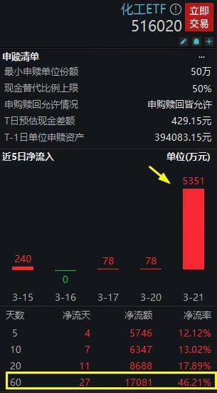 化工巨头业绩出炉，机构蜂拥点评！化工ETF（516020）再现尾盘爆买单日增仓逾5300万_投资_基金风险_预期