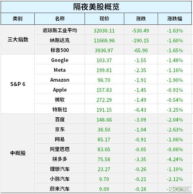 早报 0323） 凌晨重磅！加息25个基点！鲍威尔、耶伦讲话吓坏市场，加息日美股全线跳水；这一地紧急出手整治，涉及多家锂电头部企业；恒大深夜公告美国政府制造业 