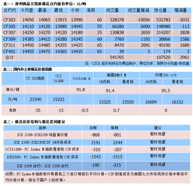 【棉花日报】美联储加息25基点符合市场预期,ice期棉小阳收涨郑棉报告交易日