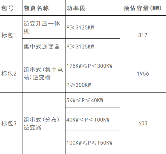 8GW组件，3.4GW逆变器，中石油狂采！_投标人_新能源_认证