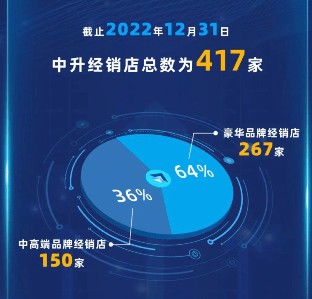 汽车经销商业绩出炉:中升、永达净利润双双不如预期!集团同比增长品牌
