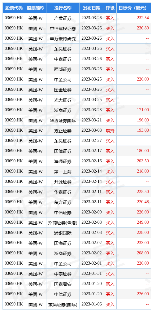 美团-W(03690.HK)根据股份奖励计划发行合计4821.54万股_评级_投资_买入