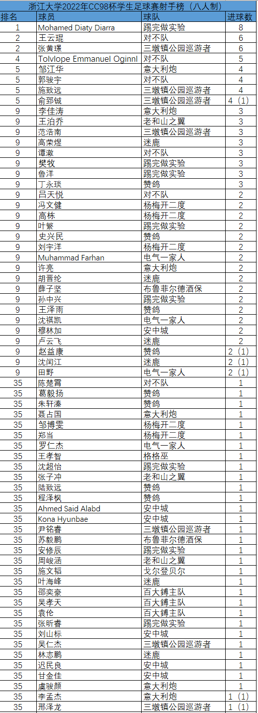 【CC98杯】2022年浙江大学CC98杯射手榜（八人制）