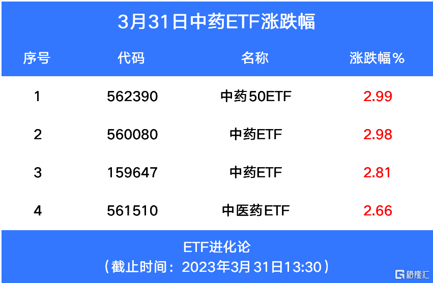 中药企业陆续发布年报，中药ETF、中药50ETF涨近3%_保护_品种_行业