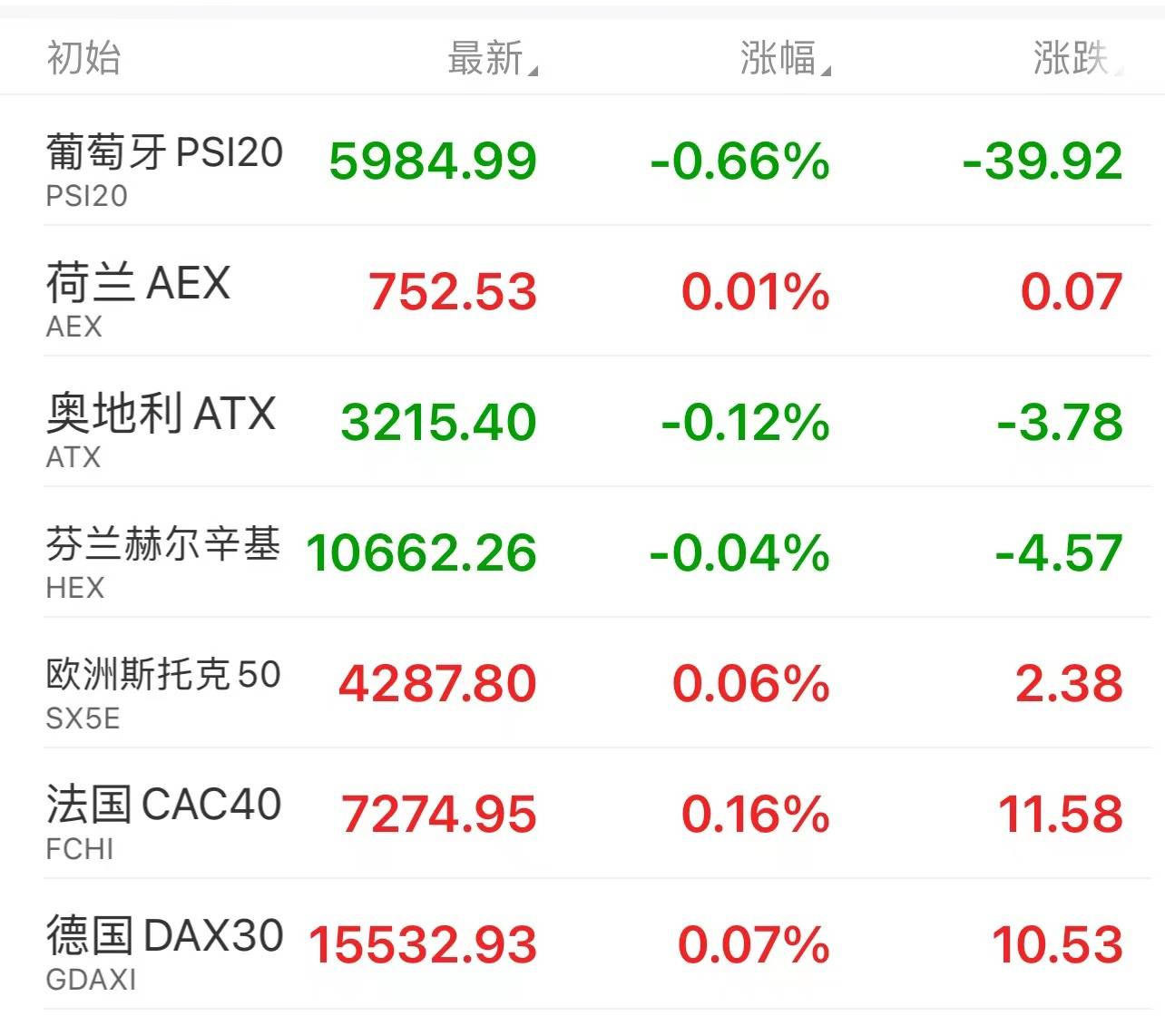 欧股早盘主要股指涨跌不一欧洲小幅上涨基准