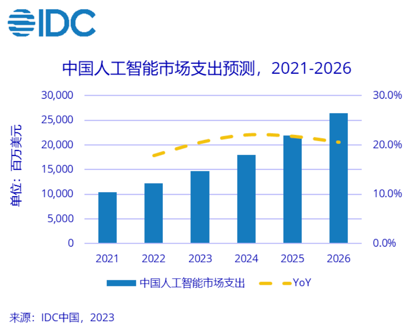 『数据』IDC：预计2026年中国AI市场规模将超264.4亿美元_分析_全球_技术