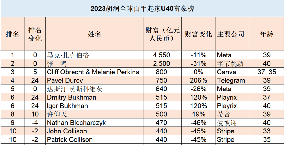 2023胡润全球白手起家U40富豪榜出炉，张一鸣位居第二_财富_人民币_排名