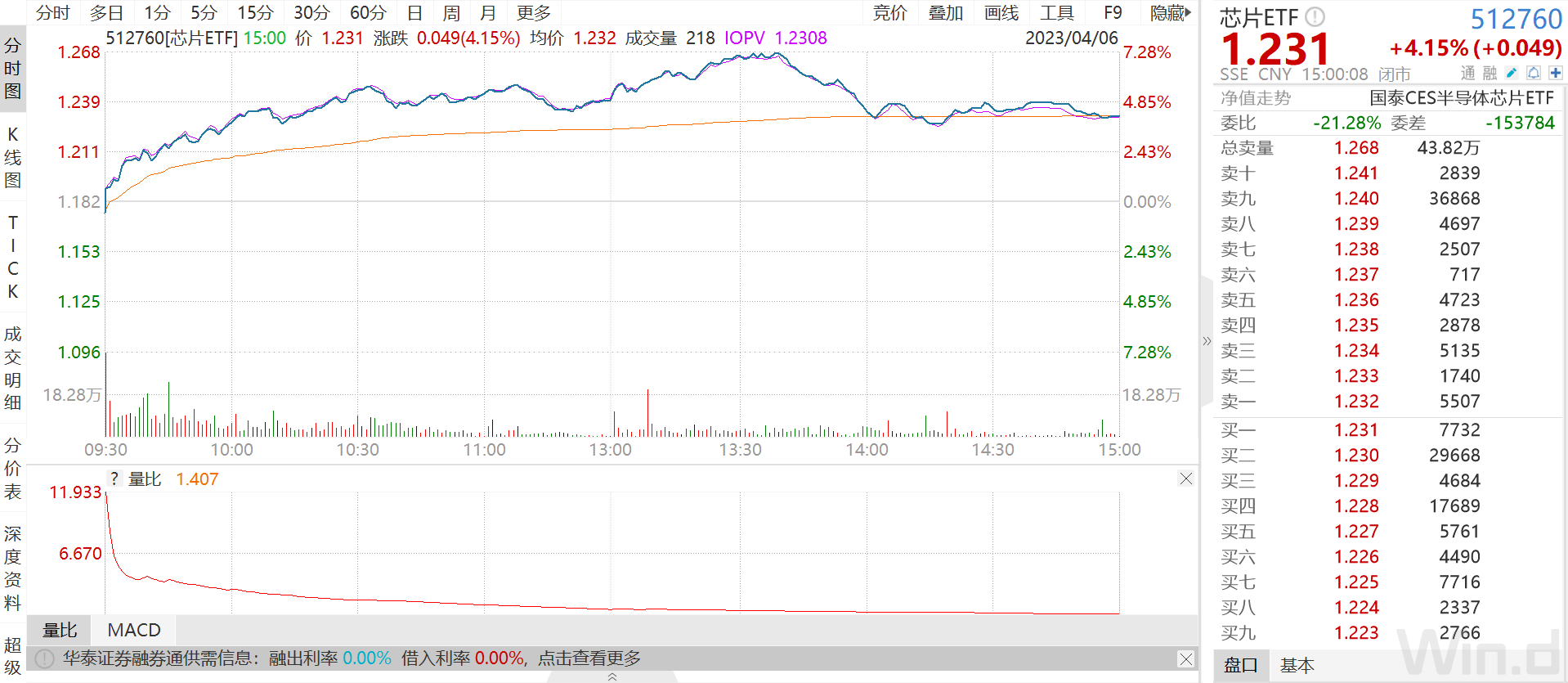 芯片ETF（512760）异动解读_模型_需求量_日本