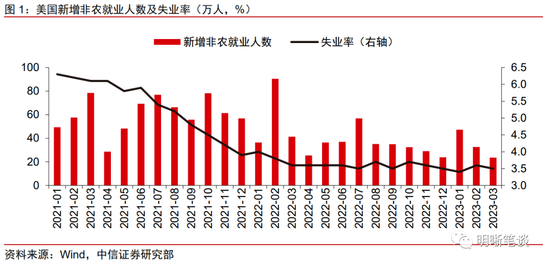 【美国3月非农数据点评】非农就业降温,加息临近落幕预期劳动力市场银行业