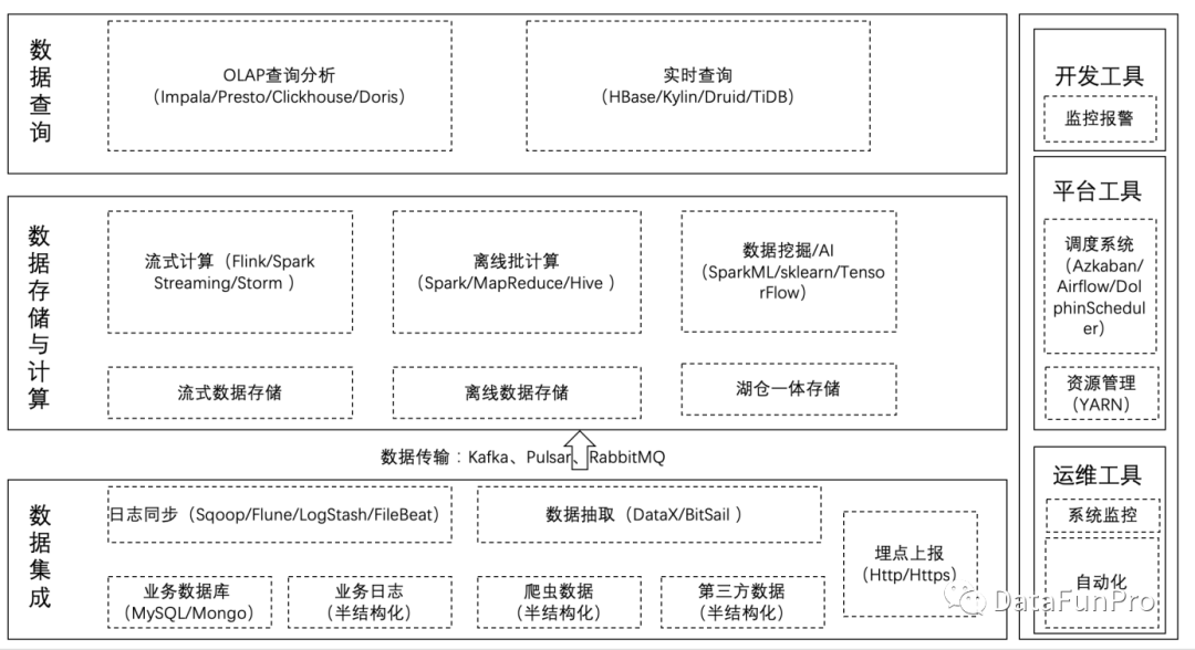 大数据架构平台搭建避坑指南观点集成业务 