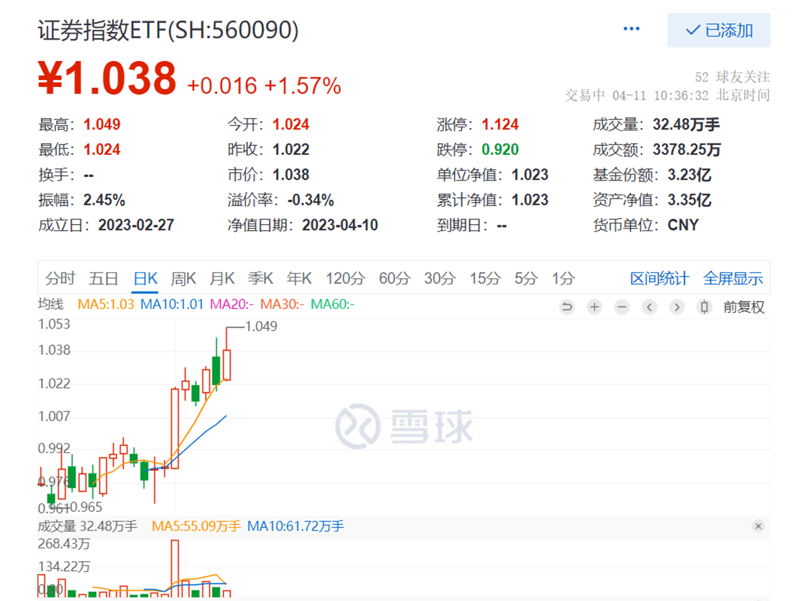 证券板块利好接踵而至，证券指数ETF（560090）早盘大涨超2%，盘中再创新高！_证券公司_券商_投资工具