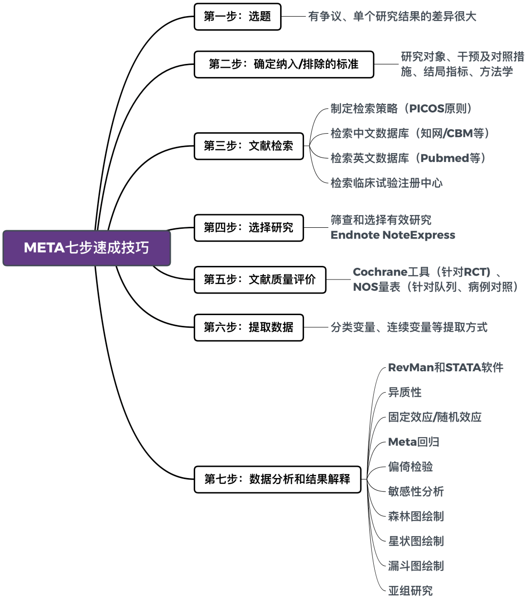 Meta 分析有多简单？记住「速成 7 步法」就够了！_研究_科研_课程