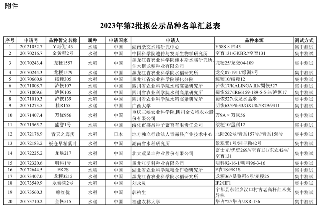 最新发布！2145个品种拟被授予植物新品种权_保护_农业部_农村部