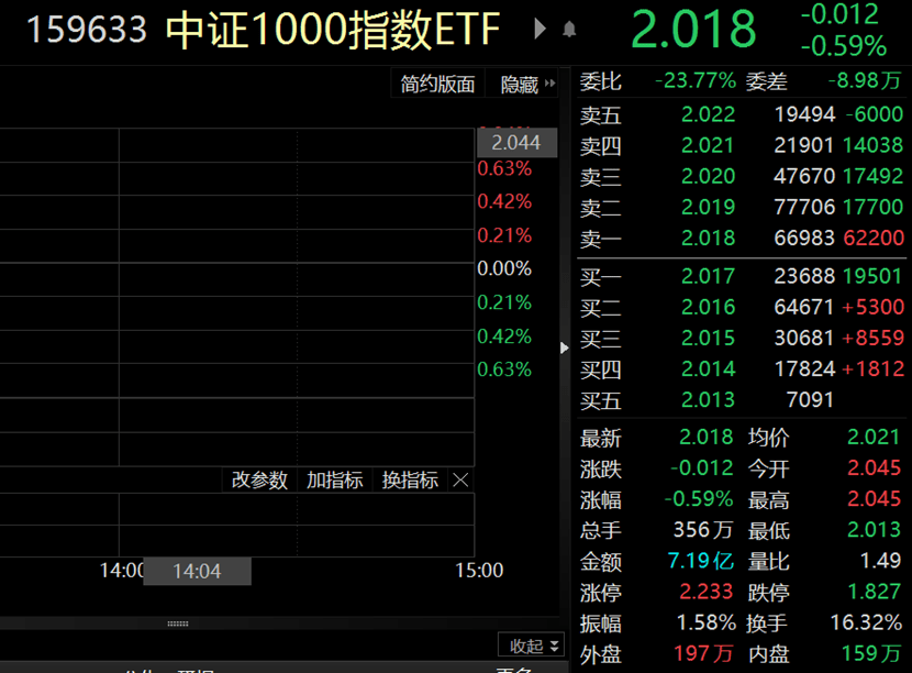 指数继续震荡，中证1000指数ETF（159633）成交额已达7.19亿元_投资_行业_预期