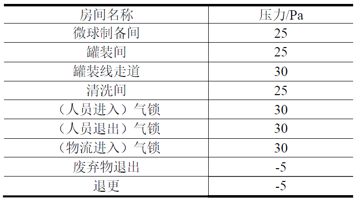 基于某OEB5等级药厂暖通设计研究分析_生产_房间_空调
