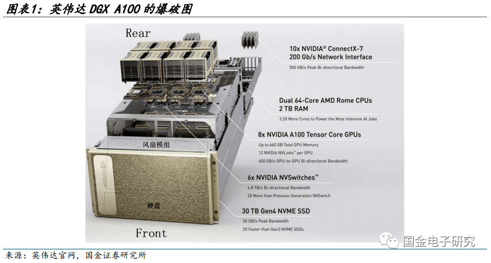 【分析】AI服务器中到底需要多少PCB？_单机_模组_板块