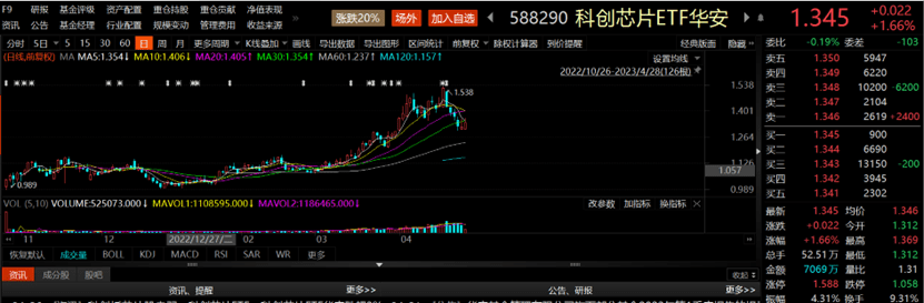 安集科技涨超13%，一季度业绩披露！科创芯片ETF华安（588290）今日已涨1.66%_指数_产业_公司
