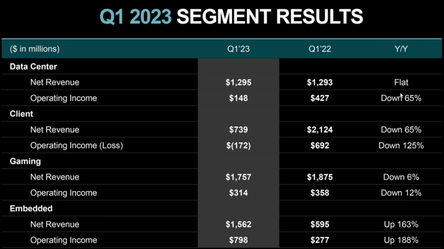 AMD发布2023Q1财报：大亏特亏_方面_同比_净利润