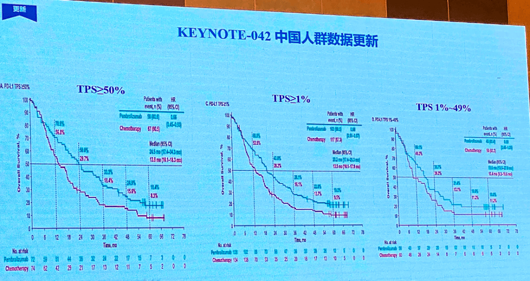 2023 CSCO 肺癌指南更新归纳，局部晚期及驱动基因阴性 NSCLC 研究进展在这里_治疗_患者_vs