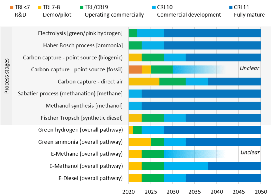 【明辉说油】IMO最新研究：多种主流电制燃料（E-fuels）发展前景_生产_商业化_绿色