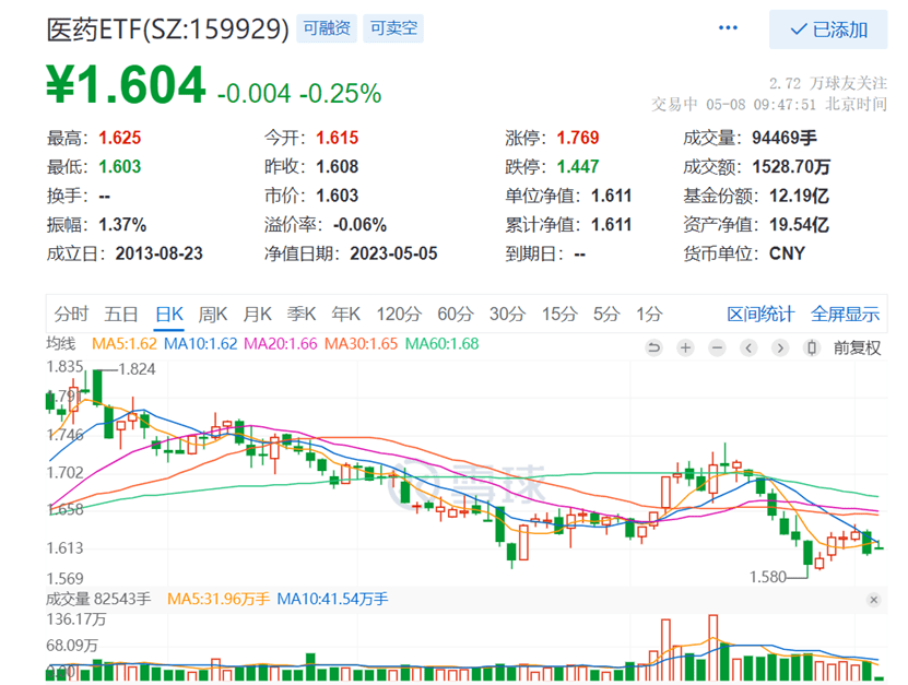 “中药茅”片仔癀一字涨停，245亿元巨资涌入医药类ETF，医药ETF（159929）此前连续获得资金20日增仓！_投资_风险提示_指数