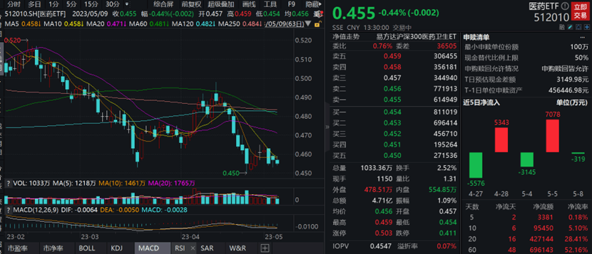 医药ETF（512010）今日已跌0.44%，成交额达4.71亿元_指数_投资_沪深