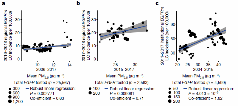 Nature：PM2.5 是这样促进肺腺癌发生的_诱导_驱动_相关