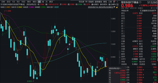 造车新势力拉升，小鹏汽车涨超3%！恒生科技ETF基金（513260）涨超2%_投资_风险承受能力_指数