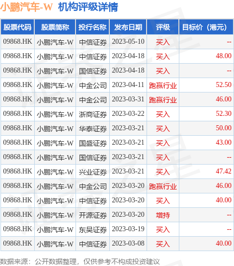 小鹏汽车-W(09868.HK)发布首季度业绩 研发开支13亿元 同比增加6.1% 汽车总交付量1.82万辆_评级_投资_买入