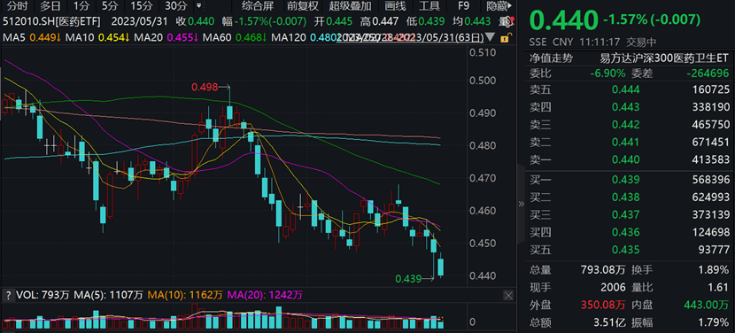 医药ETF（512010）今日已跌1.57%，连续5日获资金净流入超4亿元_指数_数据_来源