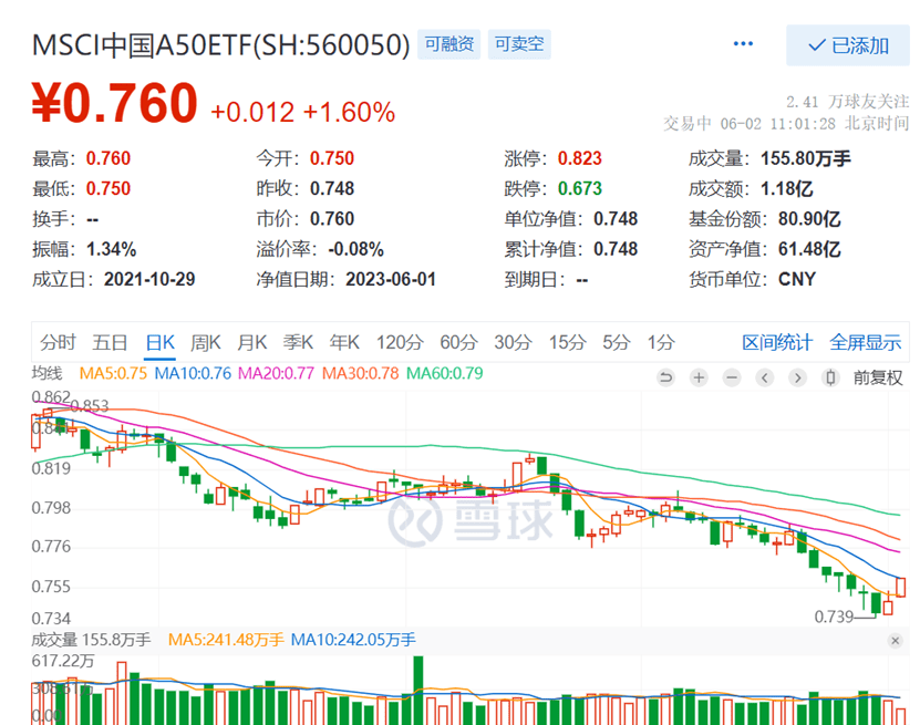 A股发动6月攻势，紫金矿业、宁德时代大涨，核心资产标杆MSCI中国A50ETF（560050）涨1.6%强势两连阳！_投资_情绪_指数