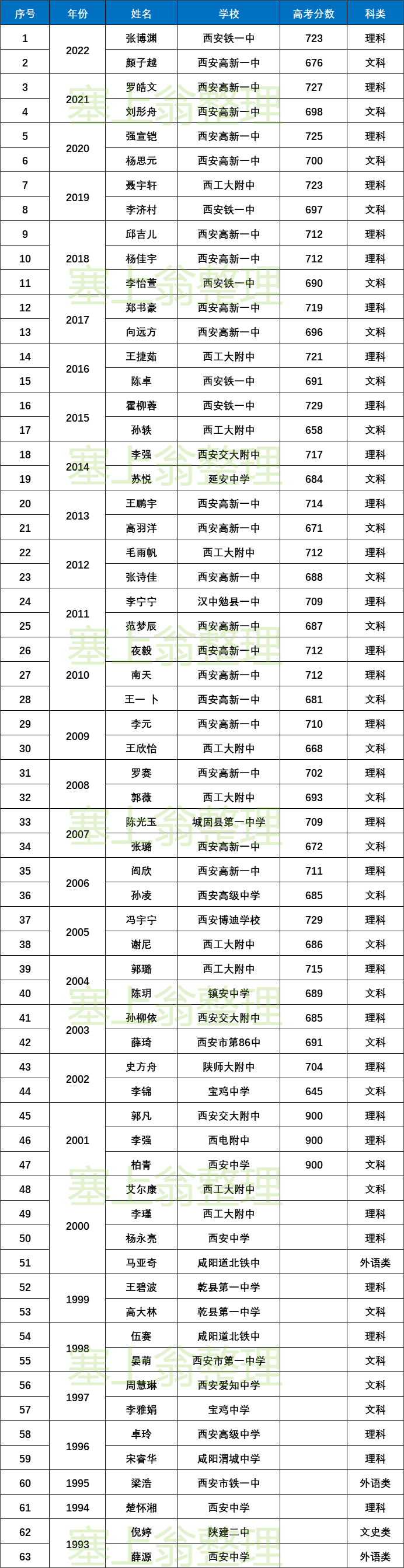 陕西省历届高考状元名单（1993-2022年）_大学_录取分数_指南