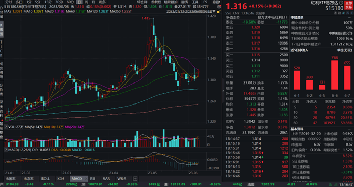天健集团上涨3.86%，红利ETF易方达（515180）连续20个交易日资金净流入，合计“吸金”4.88亿元_数据_指数_投资
