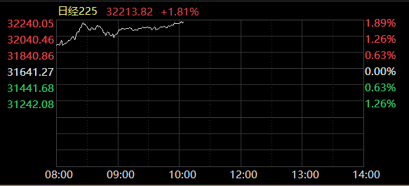 日经225指数涨超1.8% 场内多只相关ETF涨逾1.6%_数据_集体_来源