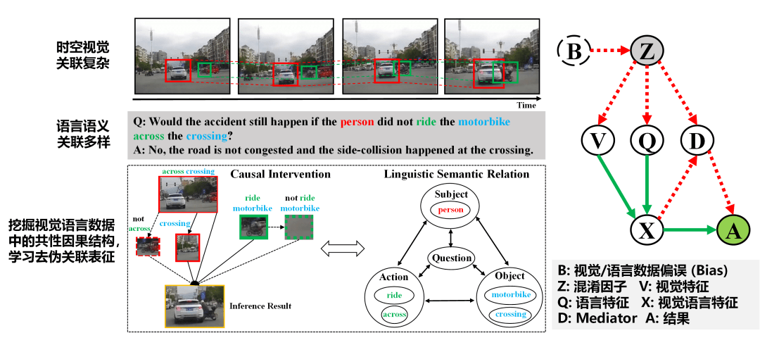 TPAMI 2023 | 跨模态因果干预实现鲁棒可信的事件级问答推理_视觉_方法_视频
