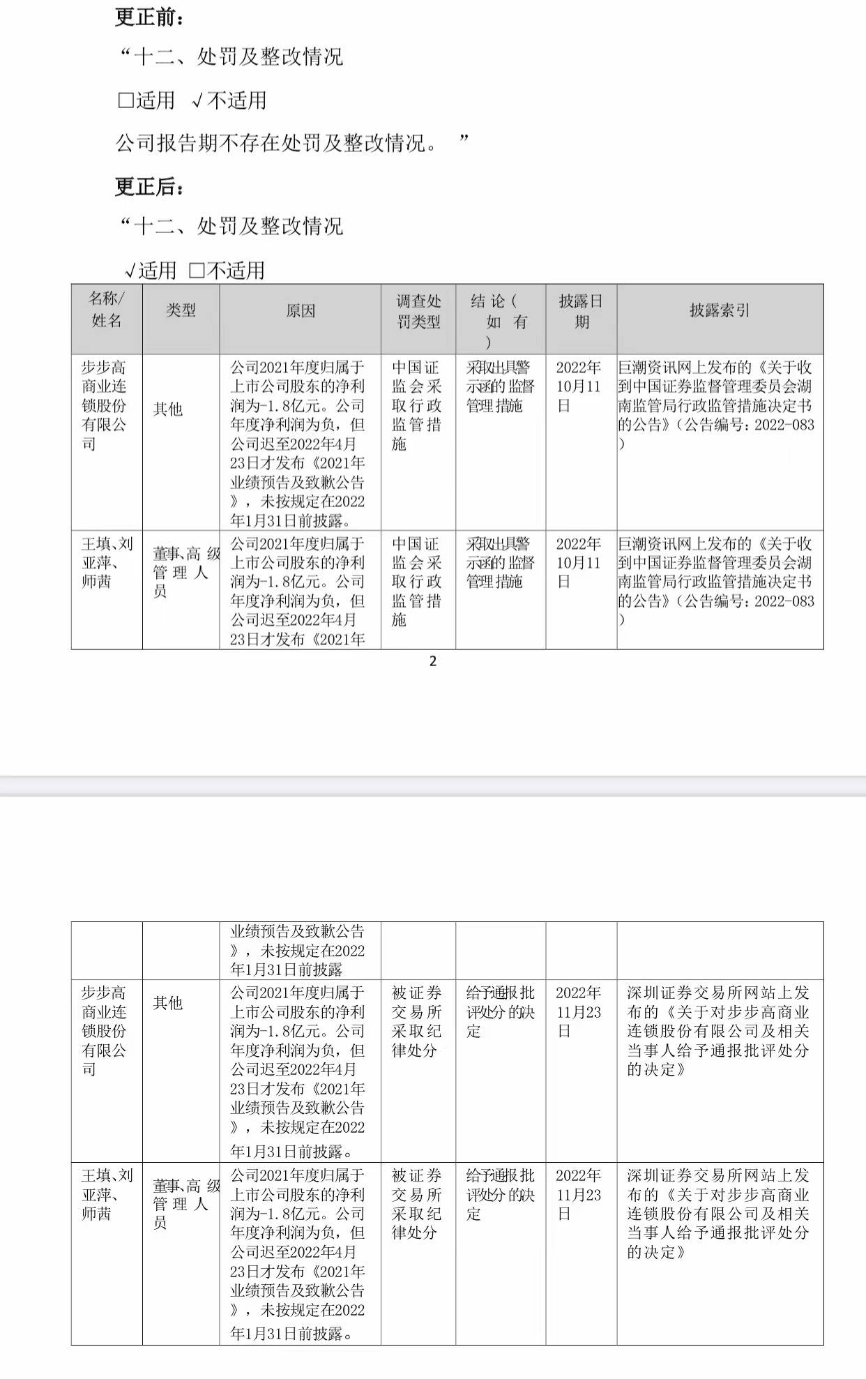 步步高补充更正2022年年报，此前因营收持续下滑等被问询 公司 影响 情况