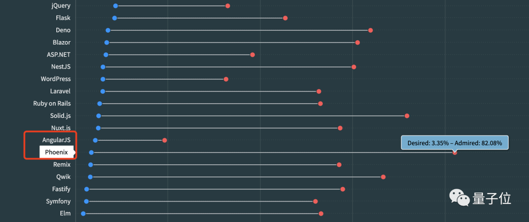 最赚钱编程语言Zig登顶，开发者爱ChatGPT远超必应｜Stack Overflow报告_框架_使用率_其他