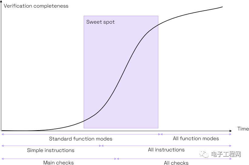 利用先进形式验证工具来高效完成RISC-V处理器验证_漏洞_指令_检查