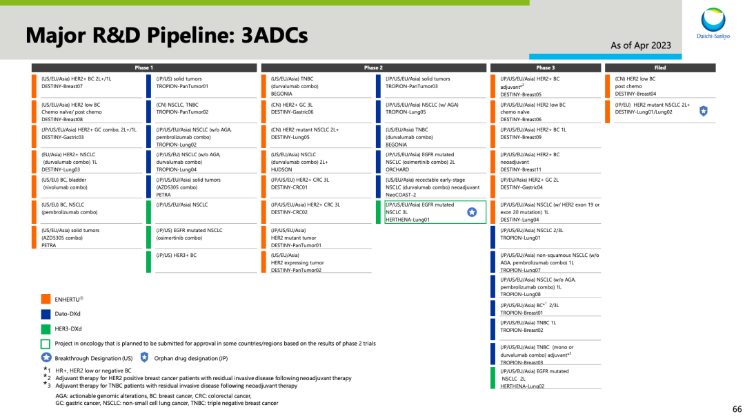 第一三共管线梳理：泛癌种布局，DXd-ADC 联合疗法，ADC 新技术…下一重磅在哪？_临床_亿美元_研究