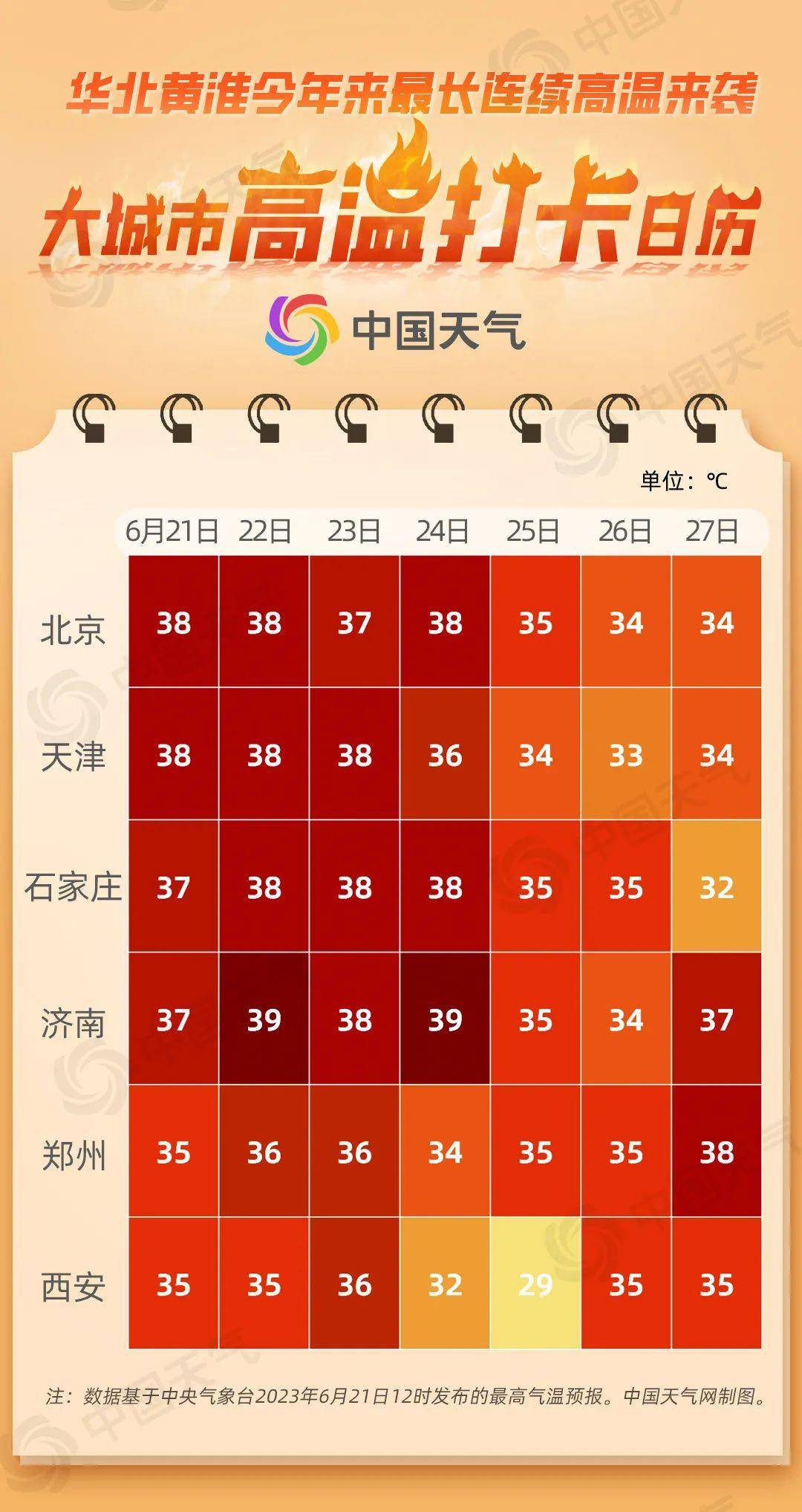 高温日历出炉！北方多地将现今年来最长连续高温天气影响北京 