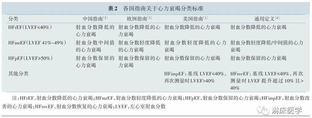 2022年AHA/ACC/HFSA心力衰竭管理指南_诊断_治疗_患者