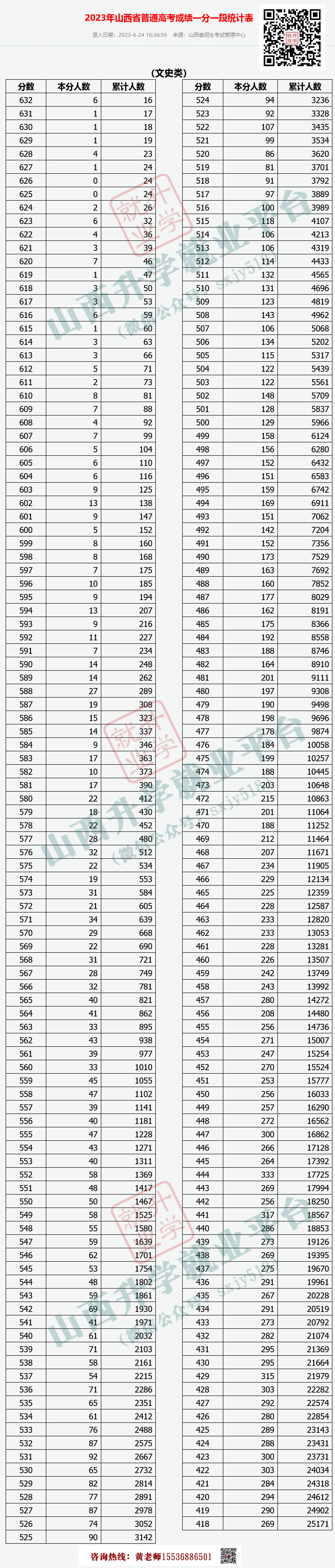 山西省高考分数线、一分一段表出炉_ygzk_留言_编辑整理