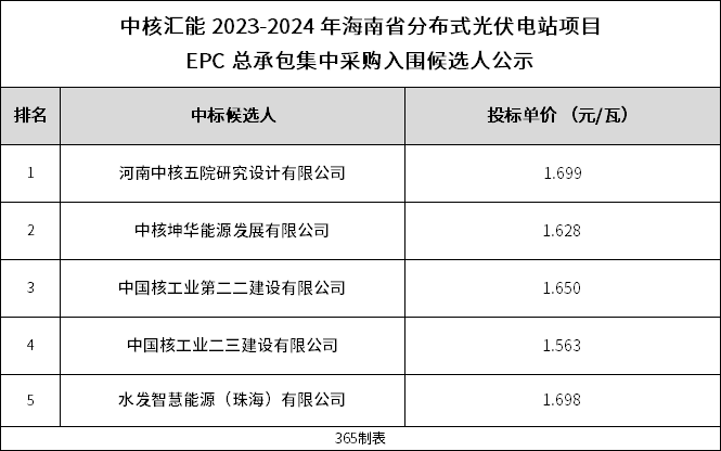 1.539~1.79元/瓦，中核100MW整县、350MW乡村振兴、500MW分布式光伏EPC中标候选公示_项目_海南省_工程