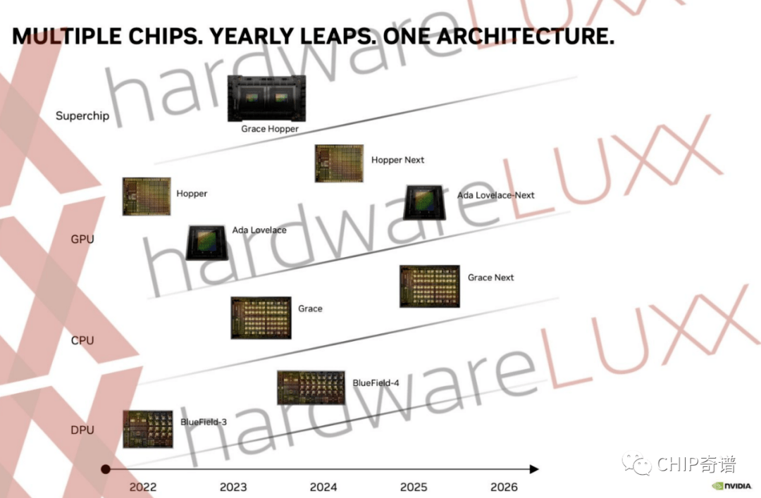 明年推"Hopper Next"加速卡，NV未来架构路线图曝光_产品_Grace_消费