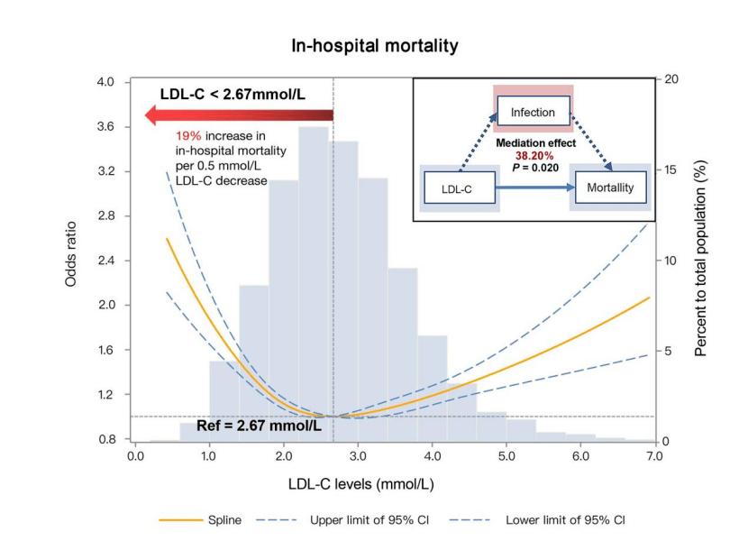 急性脑梗，最适LDL-C多高？天坛医院王拥军团队研究_患者_死亡_中国